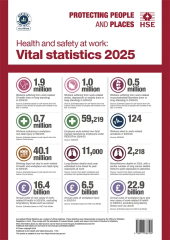 Health and safety at work: Vital statistics 2025 (A3 poster) | HSE Books